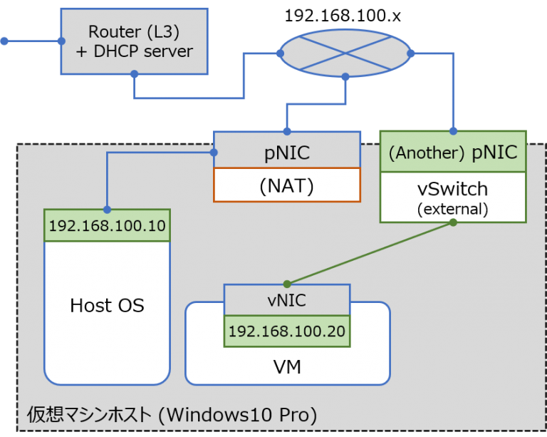 Windows10 Fall Creators UpdateでHyper-Vの仮想スイッチが使えなくなった話