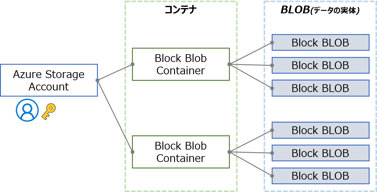 Azure Blob Storageを操作する ～無印～