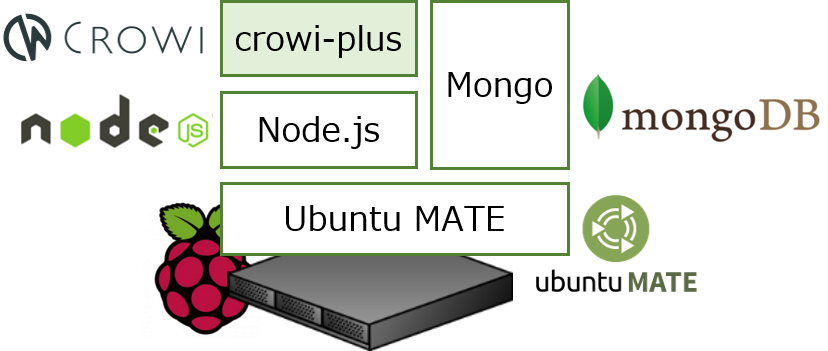 Raspberry Pi 3にcrowi-plus/GROWIをセットアップする