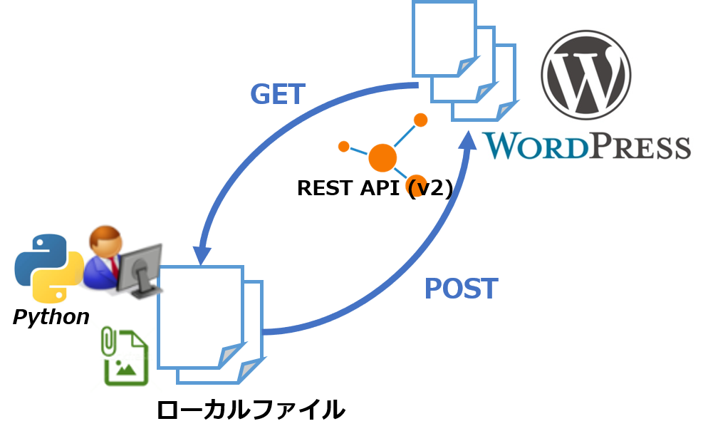 Pythonを使ってWordpressに投稿する