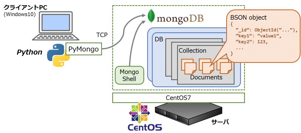 PythonでMongoDBにアクセスする