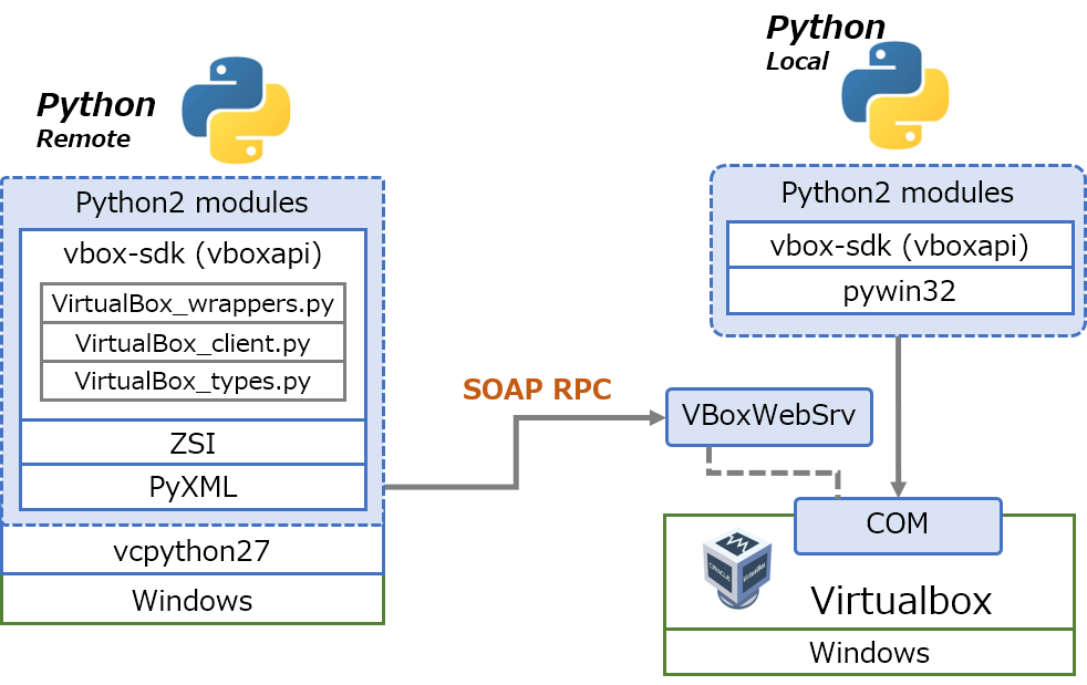 PythonからVirtualBoxを操作する (セットアップ～VM電源操作)