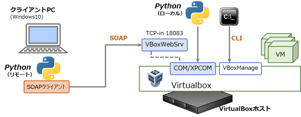 PythonからVirtualBoxを操作する (セットアップ～VM電源操作)